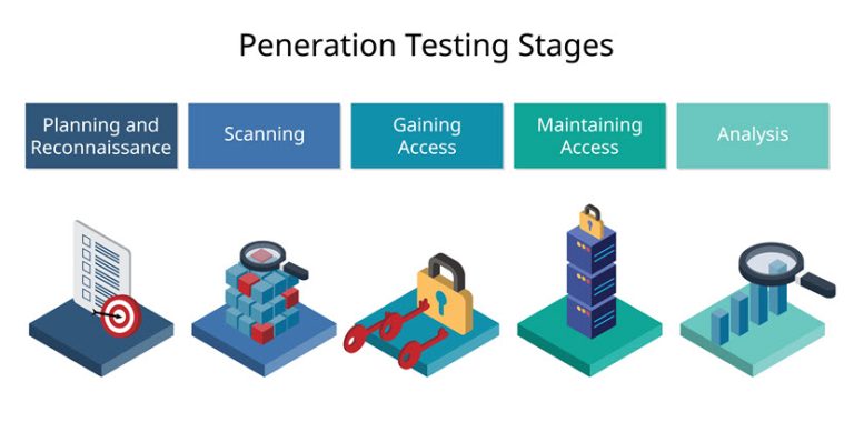 Penetration Testing: Types, Tools, and Best Practices