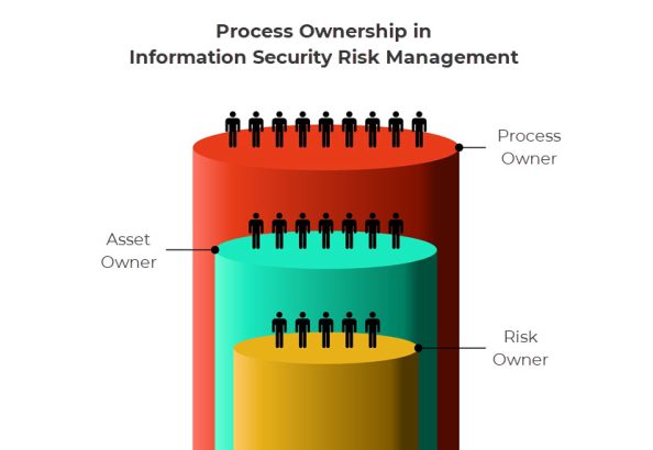 Information Security Risk Management: Definition, Steps & Roles