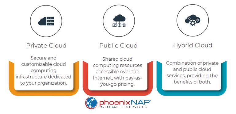 Hybrid Cloud Adoption Benefits and Strategies