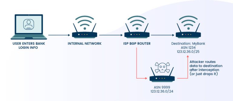 What is BGP Hijacking?