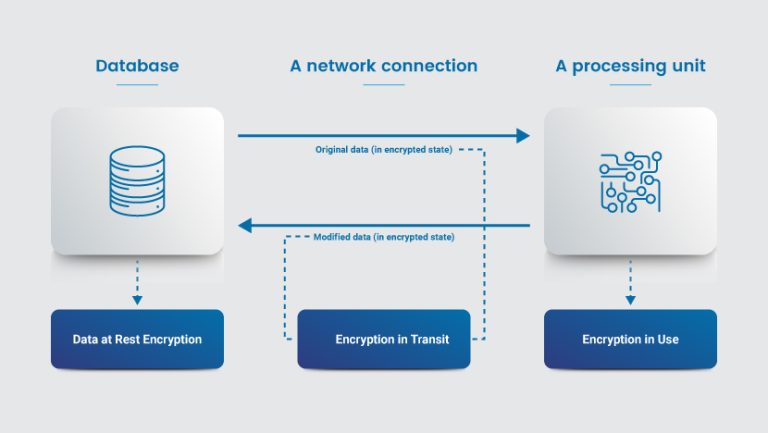 Data Encryption in Use Explained