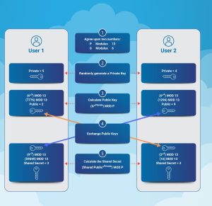 Diffie-Hellman Key Exchange Explained