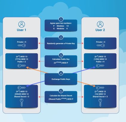 Diffie-Hellman Key Exchange Explained
