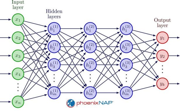 What Is Deep Learning? (Components, Algorithms, Examples)