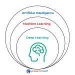 What Is Deep Learning? (Components, Algorithms, Examples)
