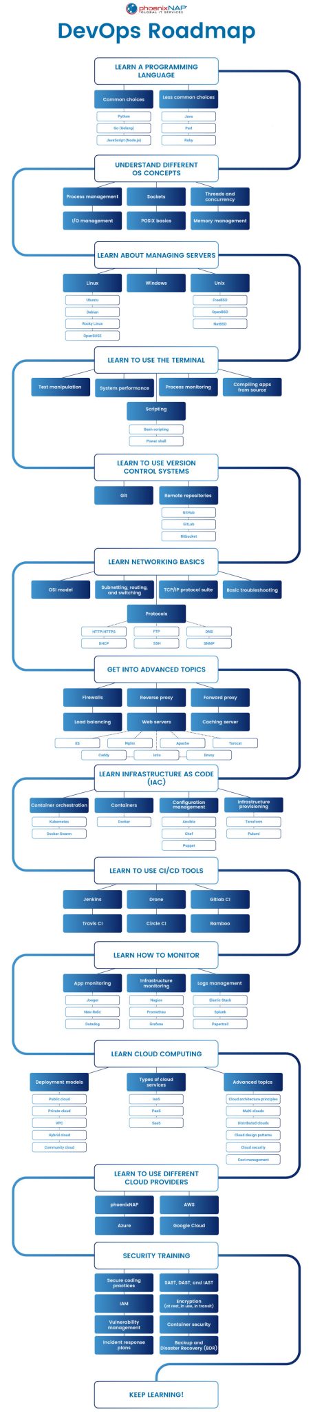 DevOps Roadmap: How to Become a DevOps Specialist