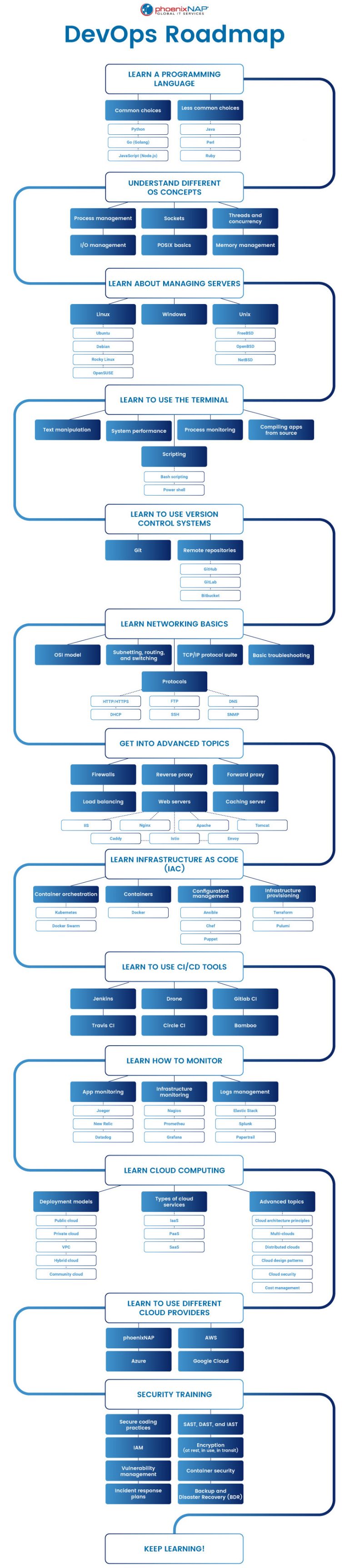 DevOps Roadmap: How to Become a DevOps Specialist DevOps Roadmap: How to Become a DevOps Specialist