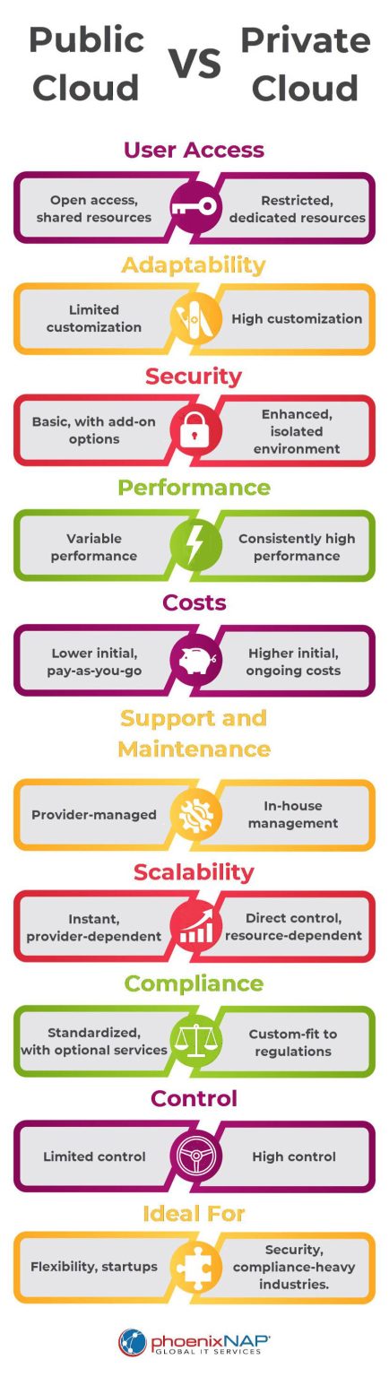 Private vs. Public Cloud: Explaining the Differences {+Infographic}