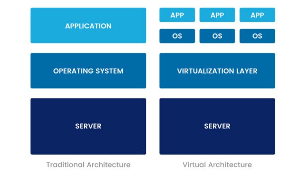 Cloud Virtualization: Role of Virtualization in Cloud Computing