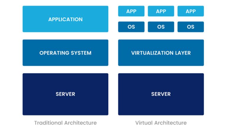 Cloud Virtualization: Role of Virtualization in Cloud Computing