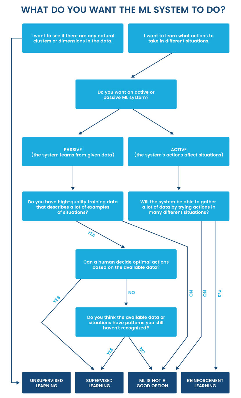 What Is Machine Learning (ML)? Types, Benefits, and Challenges