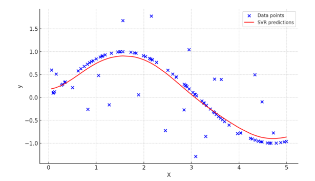 Regression Algorithms in Machine Learning