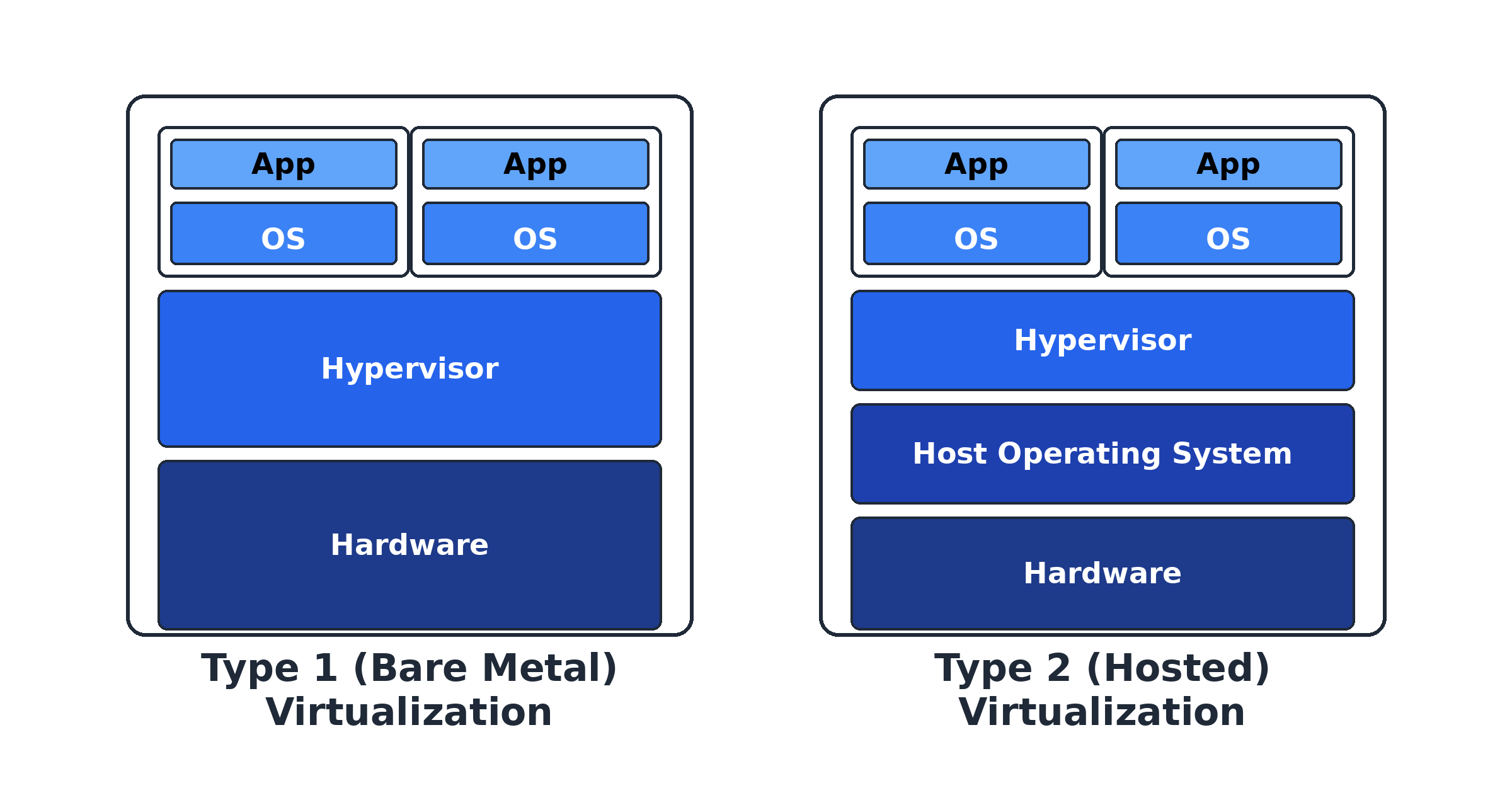 Bare Metal Hypervisor: Benefits, Challenges, Use Cases