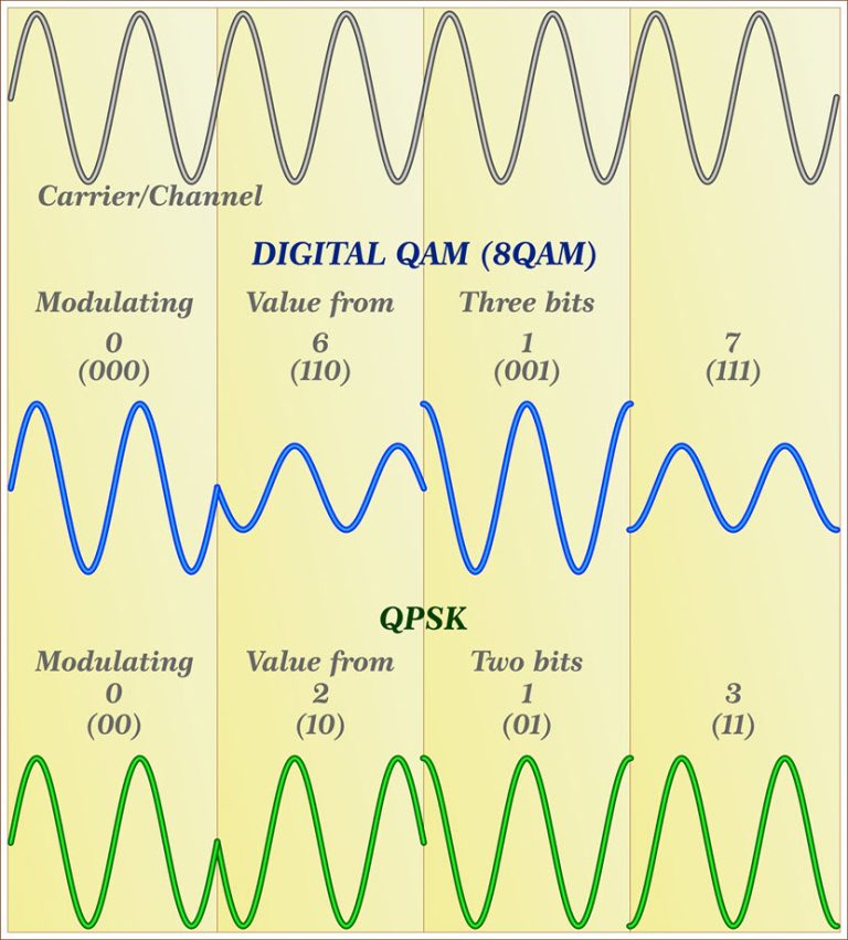 Qu'est-ce que la QAM (modulation d'amplitude en quadrature)