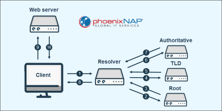 What Is a Domain Name System (DNS) and How It Works?