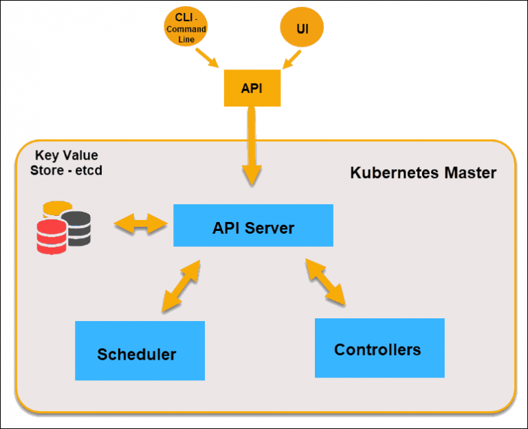 Understanding Kubernetes Architecture with Diagrams