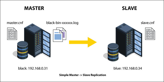 How To Set Up MySQL Master Slave Replication