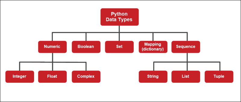 Python Data Types Comprehensive Overview 2022 