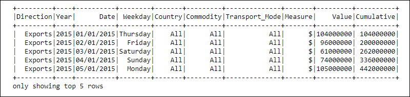 What Is A Spark DataFrame DataFrame Explained With Example 