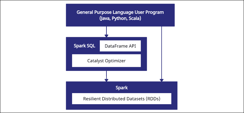What Is A Spark DataFrame DataFrame Explained With Example 
