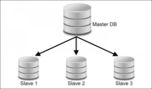 What Is a Database Server & What Is It Used For