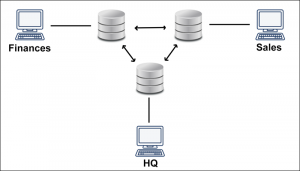 What Is a Distributed Database? {Features, Benefits & Drawbacks}