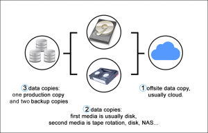 How to Use Immutable Backups to Fight Ransomware