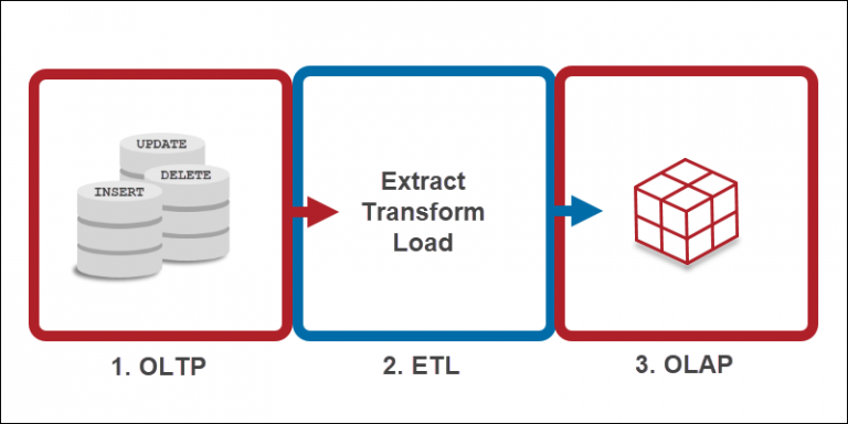 OLTP vs. OLAP: A Comprehensive Comparison | phoenixNAP KB