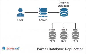Data Replication {Replication Types and Schemes Explained}