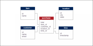 Star vs. Snowflake Schema {Definitions, Characteristics and Comparisons}