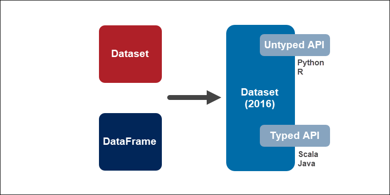 RDD Vs DataFrame Vs Dataset Side by Side Comparison 