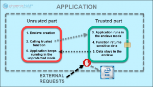 What is Intel SGX and What are the Benefits? | phoenixNAP KB