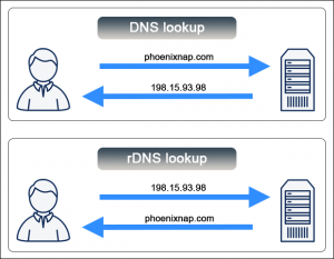 What Is a Reverse DNS Lookup and How Does It Work?