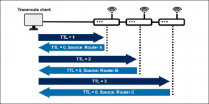 How To Run a Traceroute On Linux, Windows and macOS