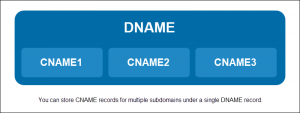 DNS Record Types Explained {+ Cheat Sheet}