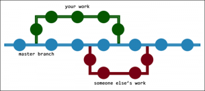 How Does Git Work? {git Workflows Explained}