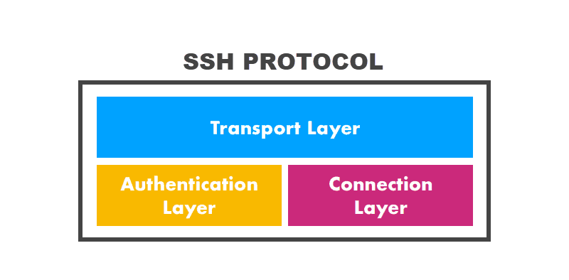 What Is SSH Secure Shell And How Does It Work 