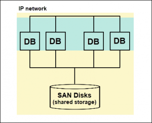 Shared Nothing Architecture Explained {Diagram, Pros & Cons}