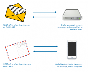 SOAP vs REST API: Head to Head Comparison