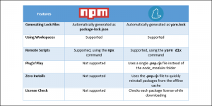 Yarn vs NPM: A Comprehensive Comparison {7-Point Comparison}