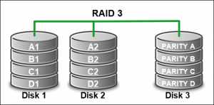 RAID Levels and Types Explained: Differences and Benefits of Each