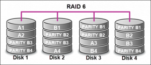 RAID Levels and Types Explained: Differences and Benefits of Each