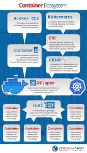 Docker vs containerd vs CRI-O: An In-Depth Comparison | Knowledge Base by phoenixNAP