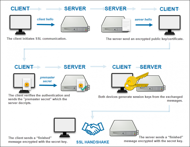 What is an SSL Certificate?