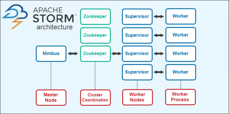 An Introduction To Apache Storm Architecture Use Cases Pros And Cons