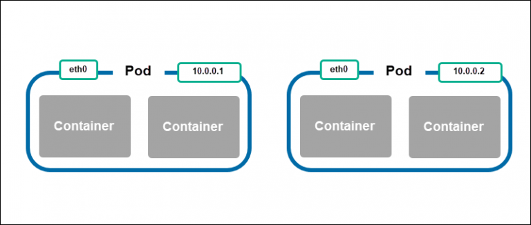 Kubernetes Networking Guide {Definition & How to Implement}
