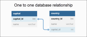 Database Relationship Types & How They Are Established | phoenixNAP KB