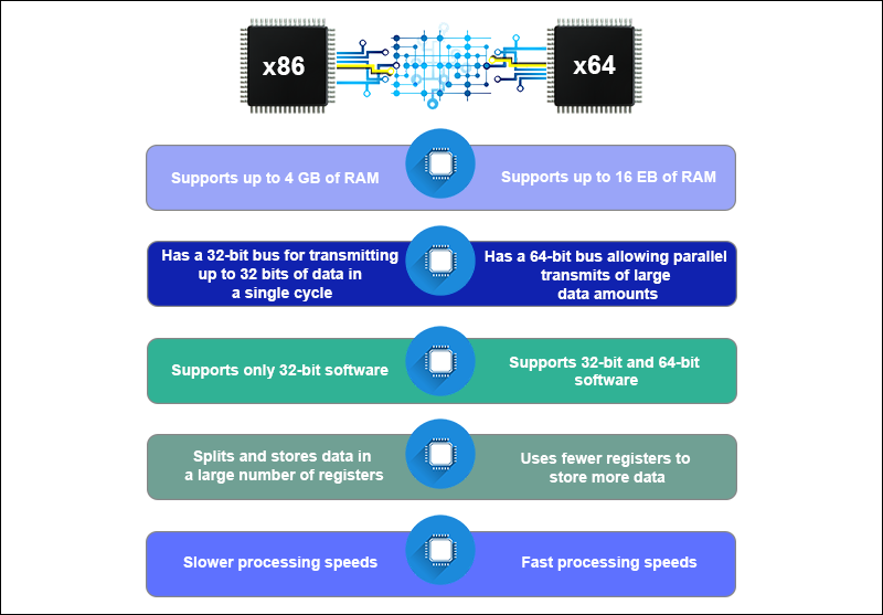 X64 Vs X86 Key Differences Features Limitations And Use Cases 2023 