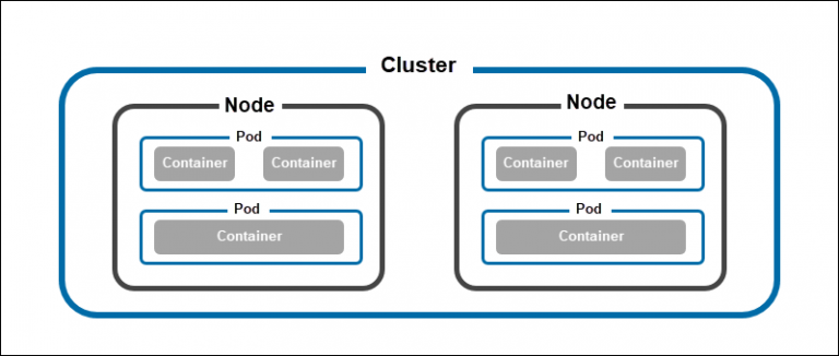 Kubernetes Objects Guide Complete Tutorial On 11 Object Types 4321