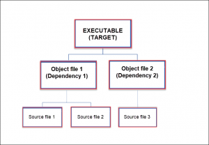 Linux make Command with Examples